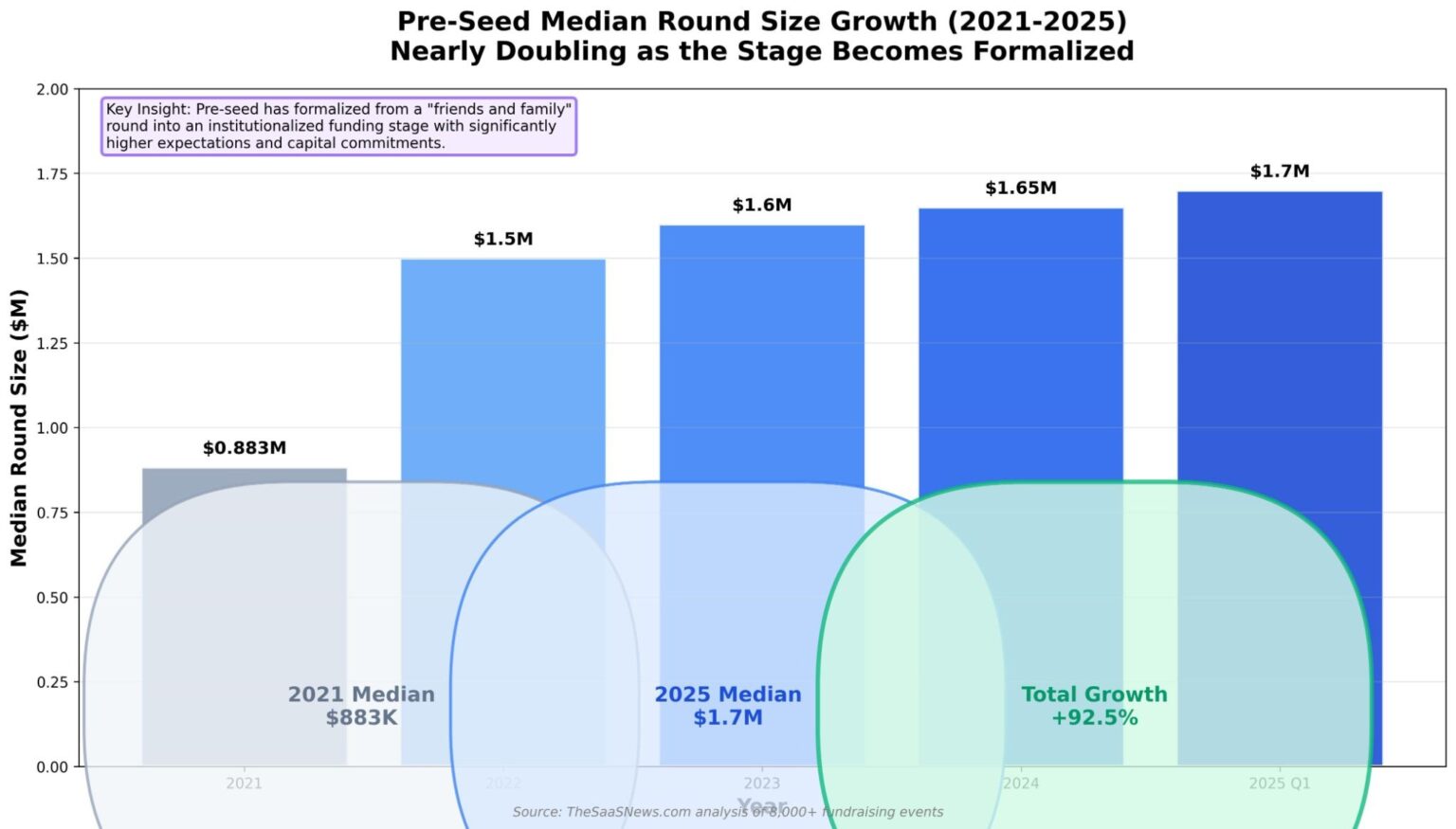 SaaS Fundraising Trends 2025: What 8,000+ Deals Reveal About Raising ...